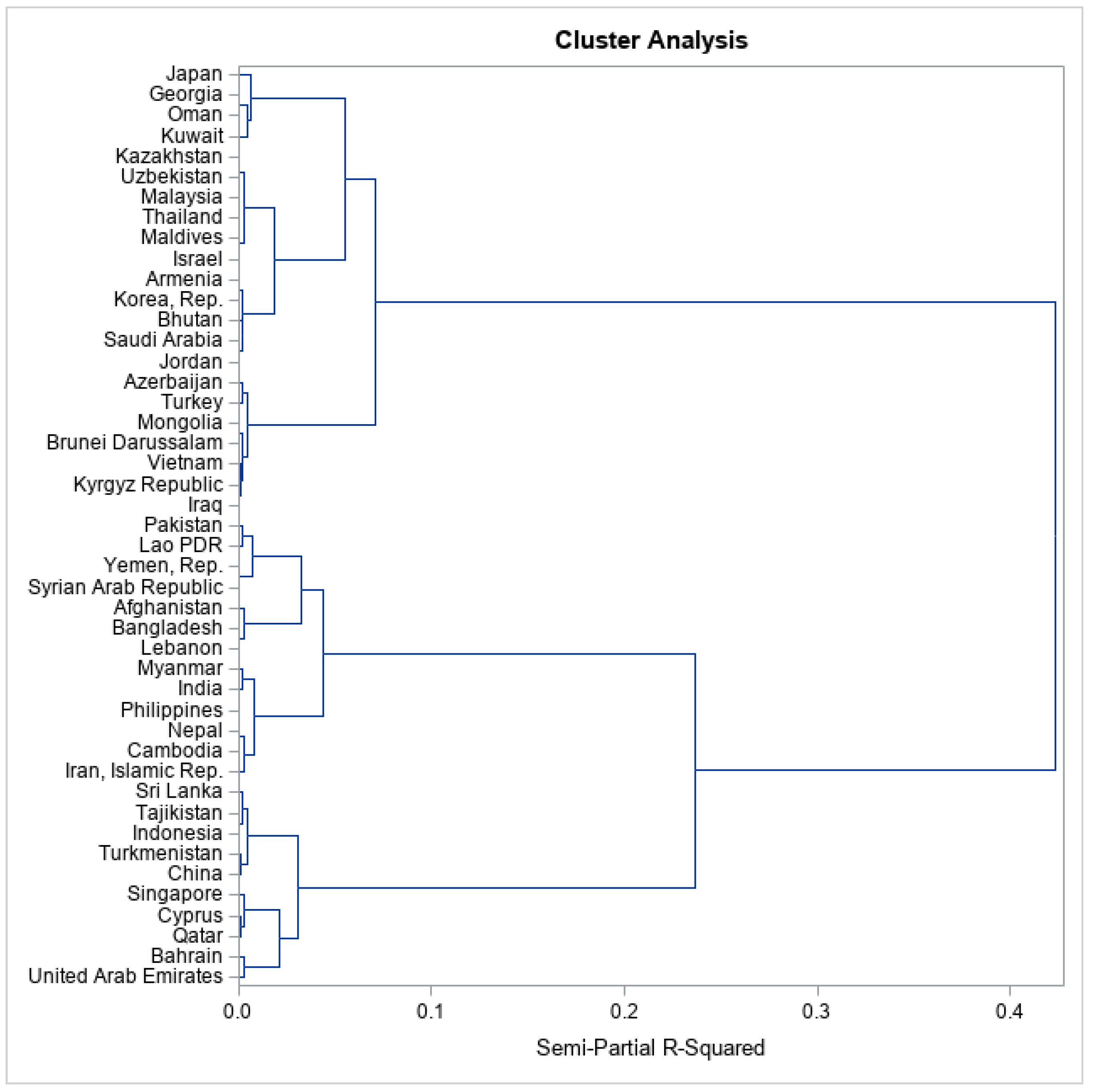 Sci | Free Full-Text | Clustering Analysis on Sustainable Development ...