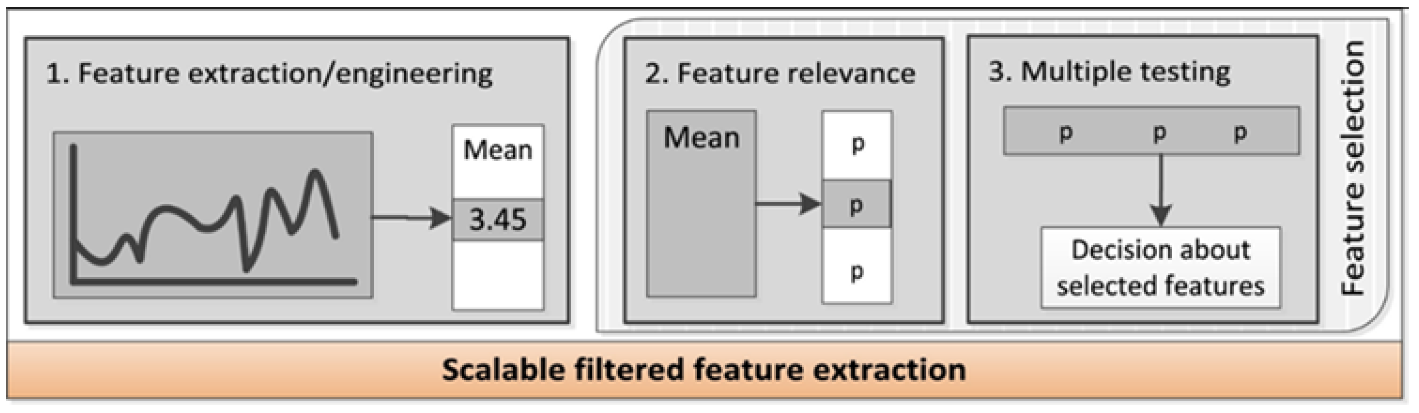 Depth Analysis of Anesthesia Using EEG Signals via Time Series Feature Extraction and Machine ...
