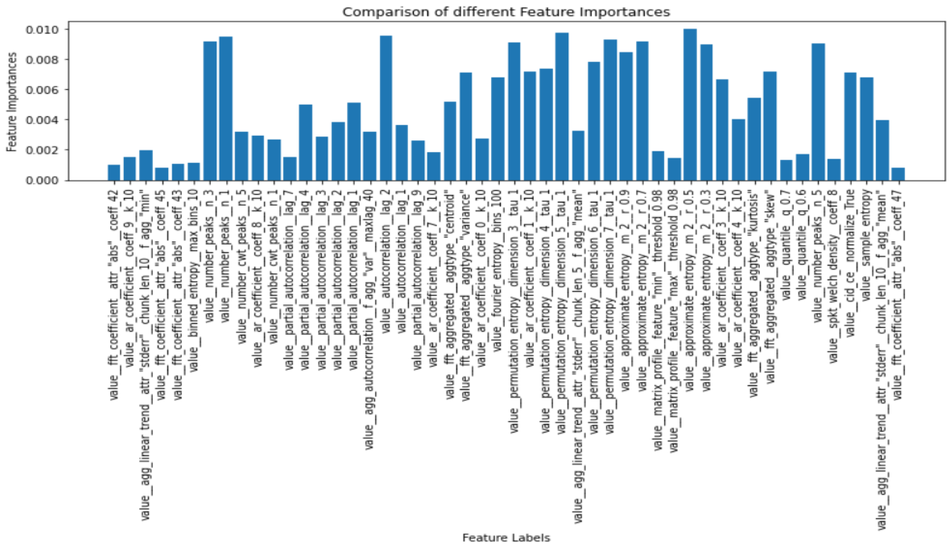 Depth Analysis of Anesthesia Using EEG Signals via Time Series Feature Extraction and Machine ...