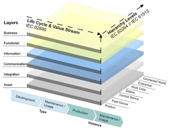 Digital Twins in Manufacturing: A RAMI 4.0 Compliant Concept