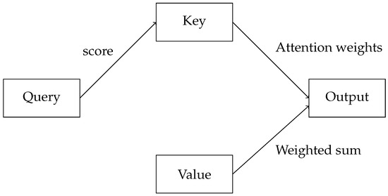 Sci | Free Full-Text | From Turing to Transformers: A Comprehensive ...