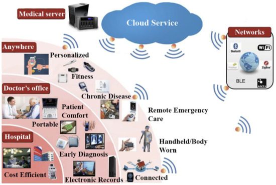 IoT-Based Framework for COVID-19 Detection Using Machine Learning Techniques