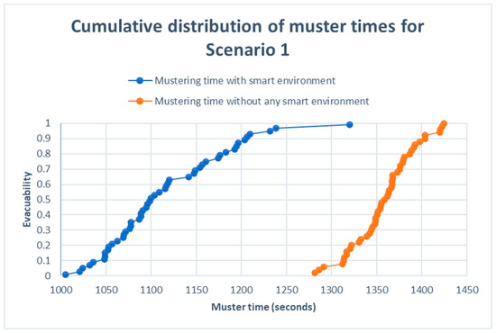 Alternative Evacuation Procedures and Smart Devices’ Impact Assessment ...