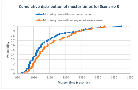 Alternative Evacuation Procedures and Smart Devices’ Impact Assessment ...