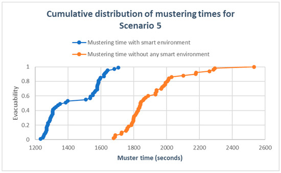 Alternative Evacuation Procedures and Smart Devices’ Impact Assessment ...