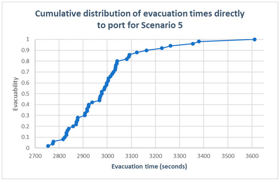 Alternative Evacuation Procedures and Smart Devices’ Impact Assessment ...