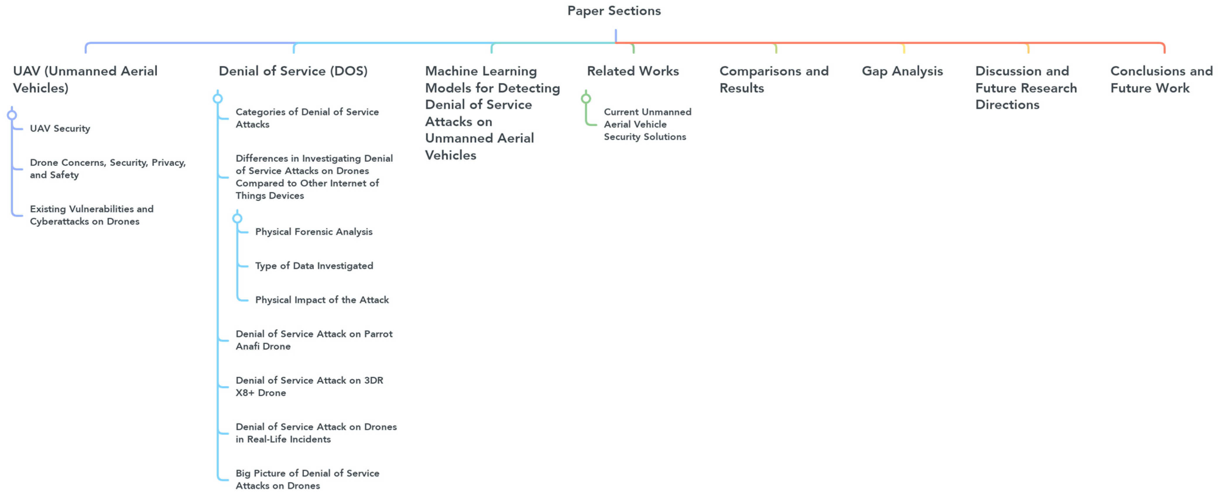 Detecting Denial of Service Attacks (DoS) over the Internet of Drones (IoD) Based on Machine ...