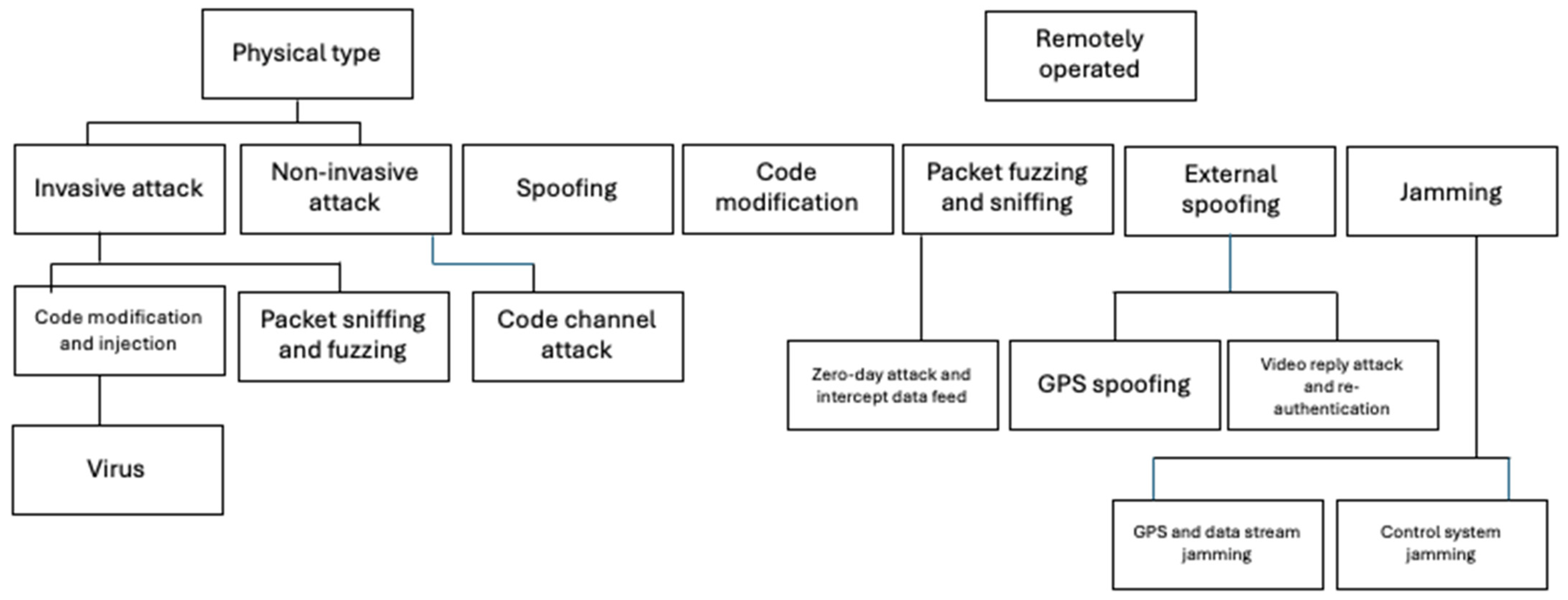 Detecting Denial of Service Attacks (DoS) over the Internet of Drones (IoD) Based on Machine ...