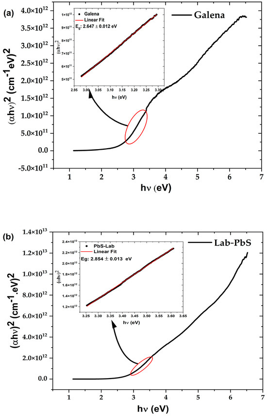 Comparative Microstructure Characteristics of Synthesized PbS ...