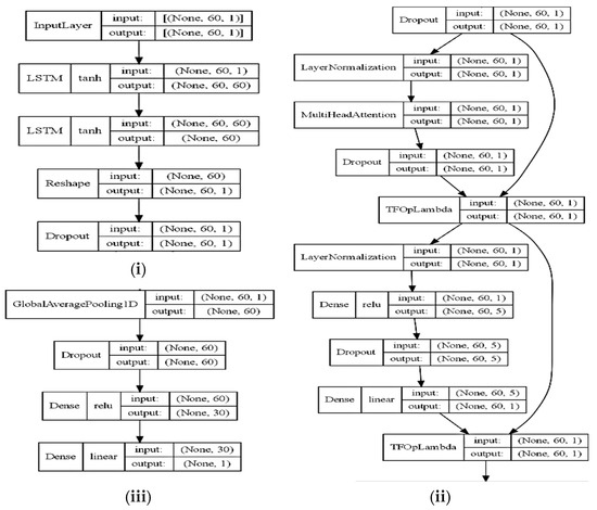 LSTM–Transformer-Based Robust Hybrid Deep Learning Model for Financial ...