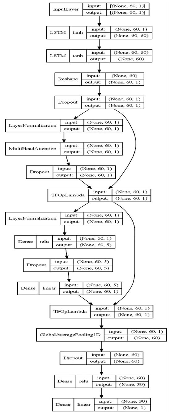 LSTM–Transformer-Based Robust Hybrid Deep Learning Model for Financial Time Series Forecasting