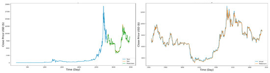 LSTM–Transformer-Based Robust Hybrid Deep Learning Model for Financial ...