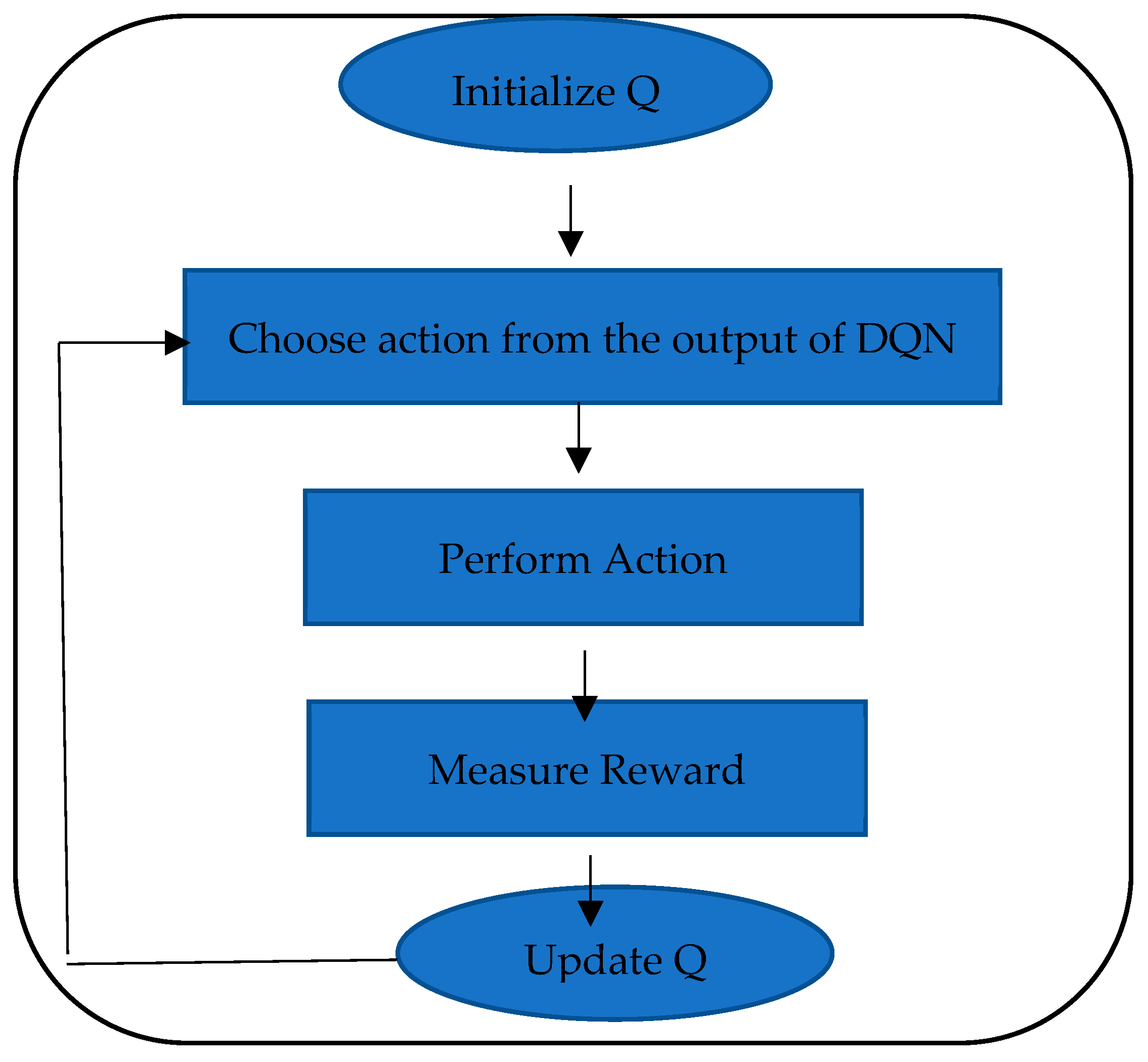 Deep Q-Network (DQN) Model for Disease Prediction Using Electronic Health Records (EHRs)