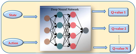 Deep Q-Network (DQN) Model for Disease Prediction Using Electronic Health Records (EHRs)