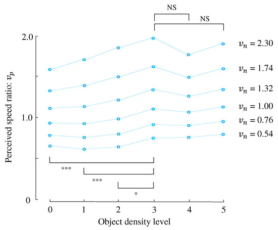 Effects of Object Density on Speed Perception of First-Person ...