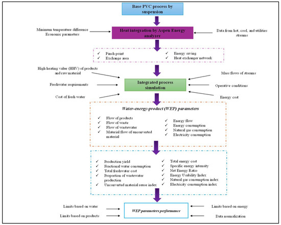Energy Integration and WEP Technical Evaluation of a Large-Scale PVC ...