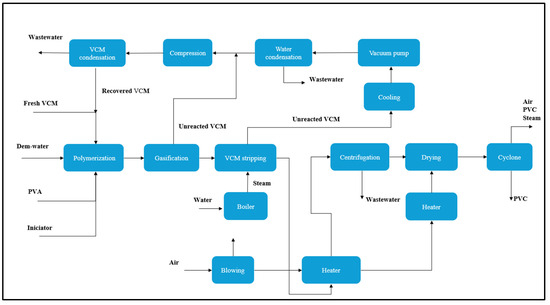 Energy Integration and WEP Technical Evaluation of a Large-Scale PVC ...
