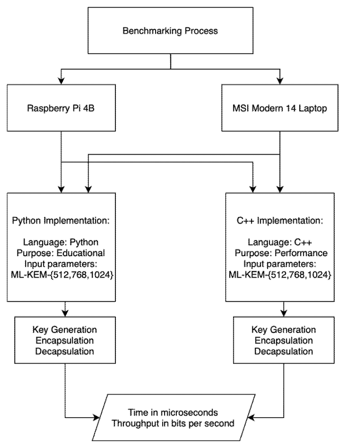 Module-Lattice-Based Key-Encapsulation Mechanism Performance Measurements