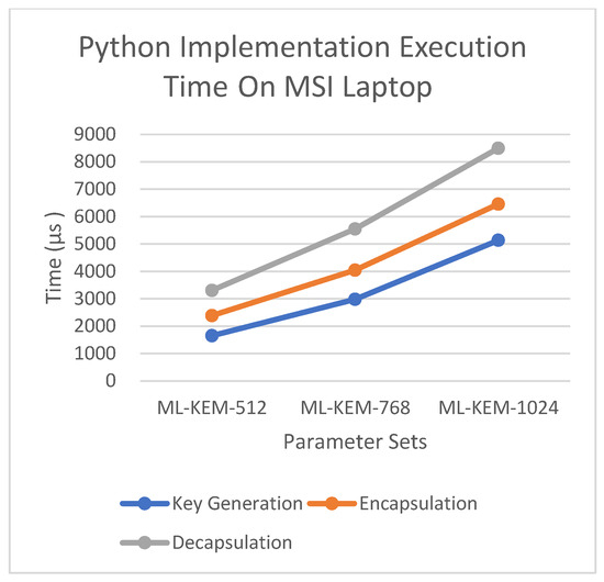 Module-Lattice-Based Key-Encapsulation Mechanism Performance Measurements