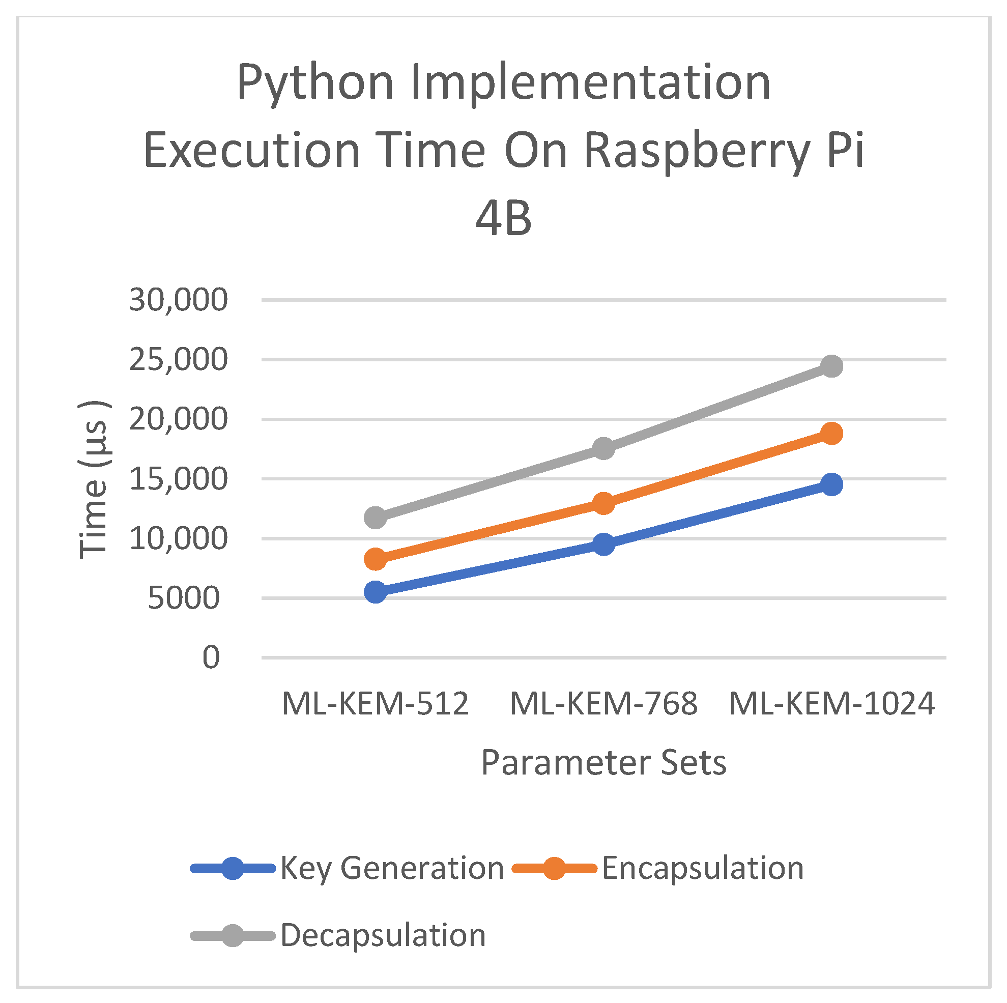 Module-Lattice-Based Key-Encapsulation Mechanism Performance Measurements