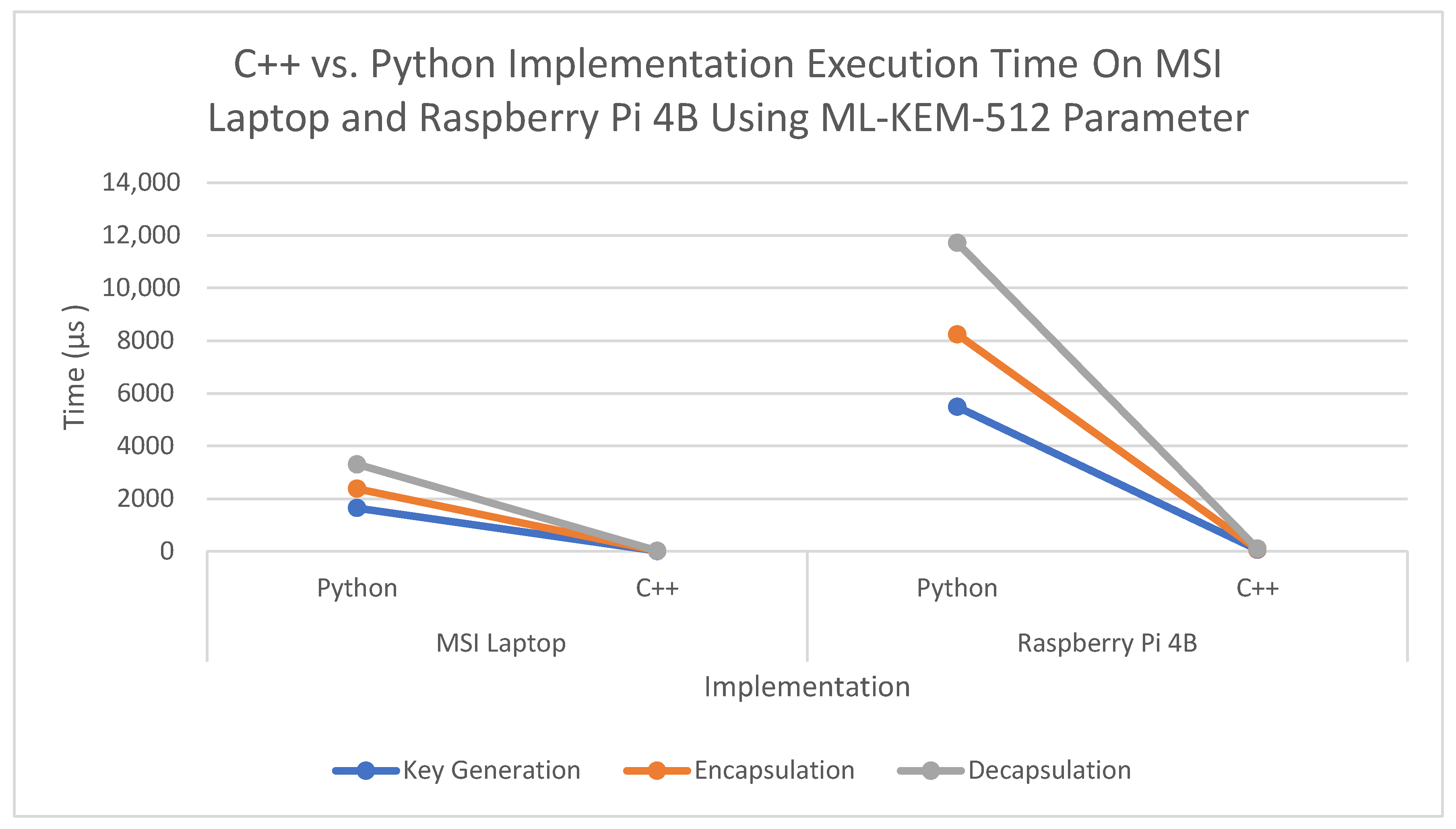 Module-Lattice-Based Key-Encapsulation Mechanism Performance Measurements