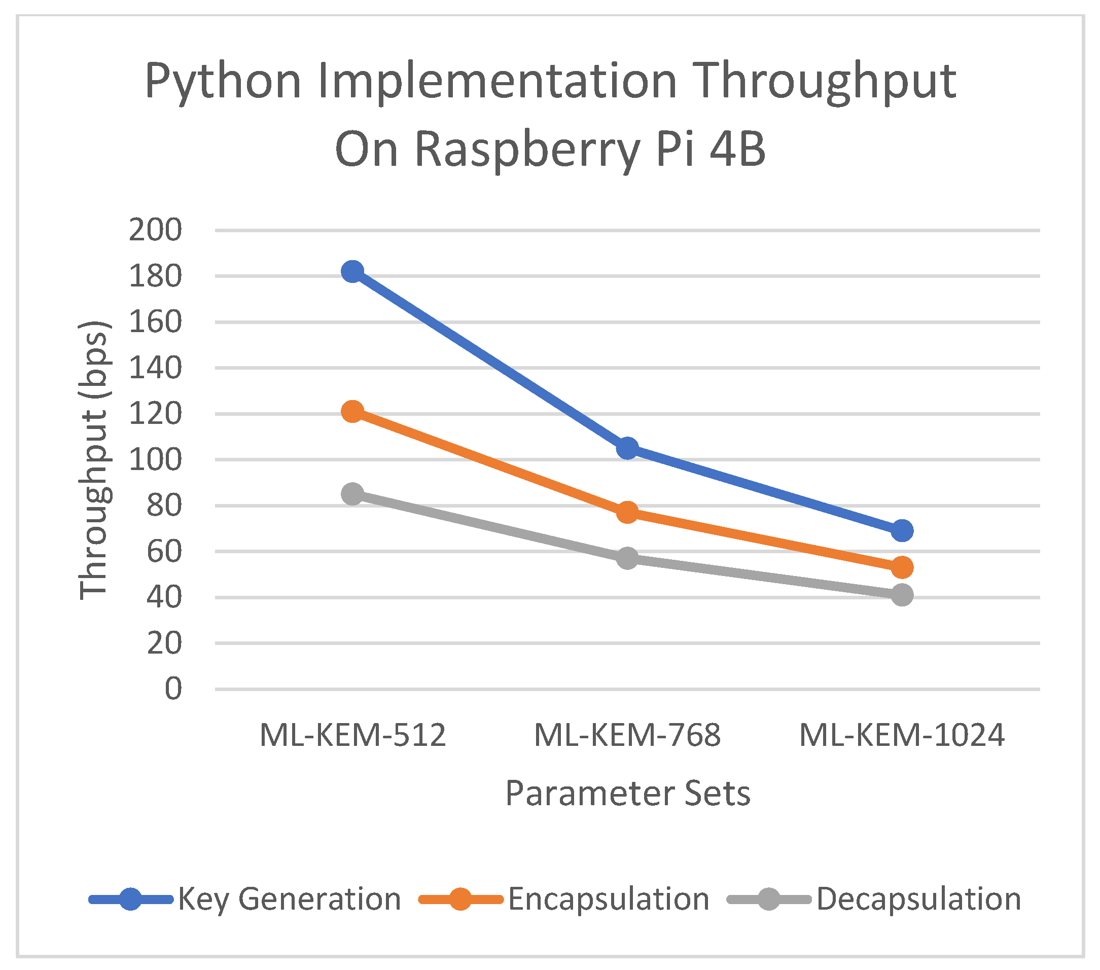 Module-Lattice-Based Key-Encapsulation Mechanism Performance Measurements