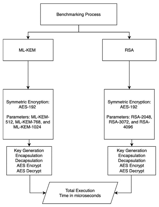 Module-Lattice-Based Key-Encapsulation Mechanism Performance Measurements
