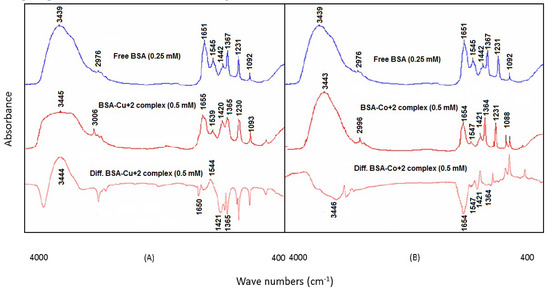 FT-IR Spectroscopy for the Identification of Binding Sites and ...