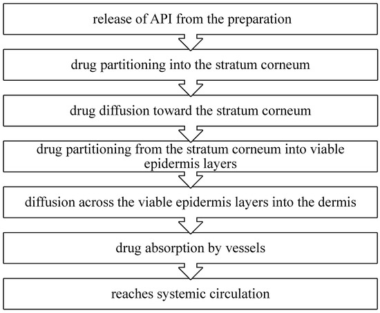 Methods to Evaluate Skin Penetration In Vitro