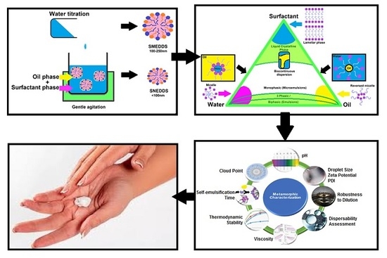 Sci. Pharm. | Free Full-Text | Development of Topical/Transdermal Self ...