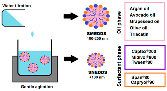 Development of Topical/Transdermal Self-Emulsifying Drug Delivery ...