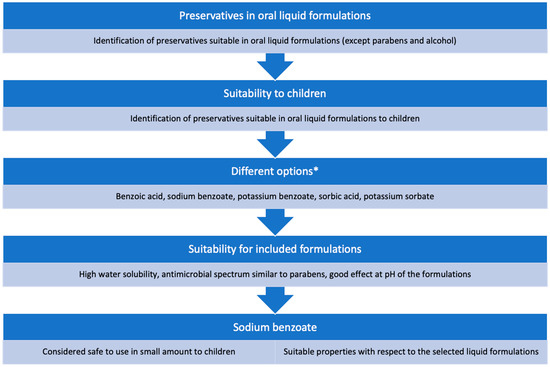 Formulation Optimization of Extemporaneous Oral Liquids Containing ...