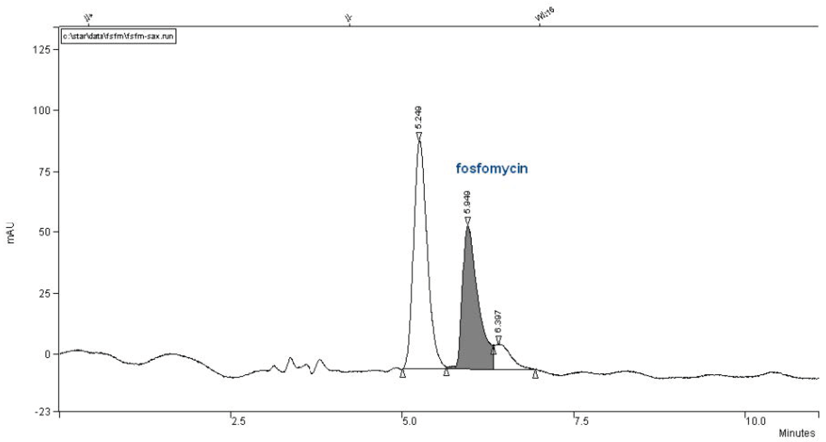 Concepts for New Rapid Simple HPLC Method for Quantification of ...