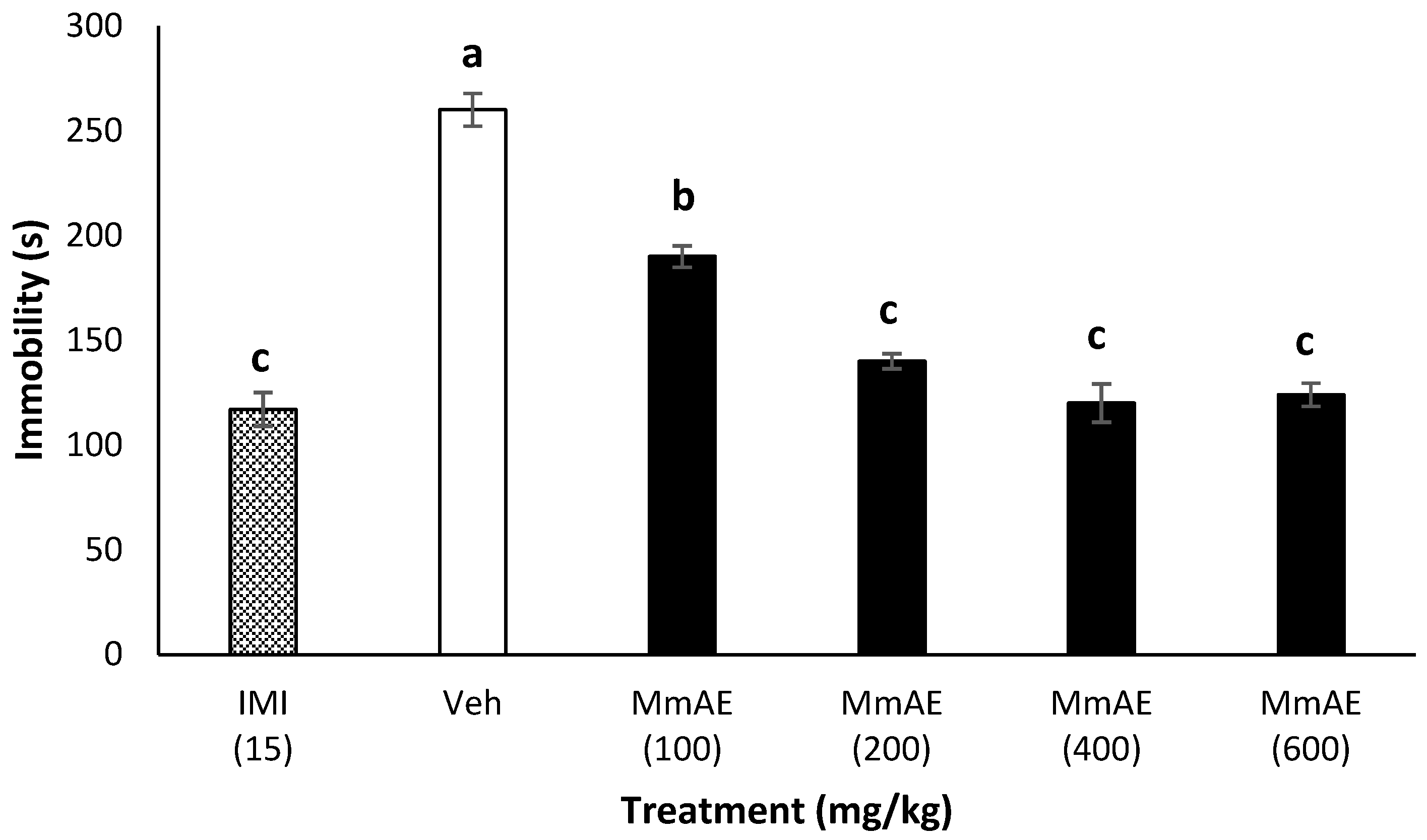 Neuropharmacological Activity of the Acetonic Extract of Malpighia ...