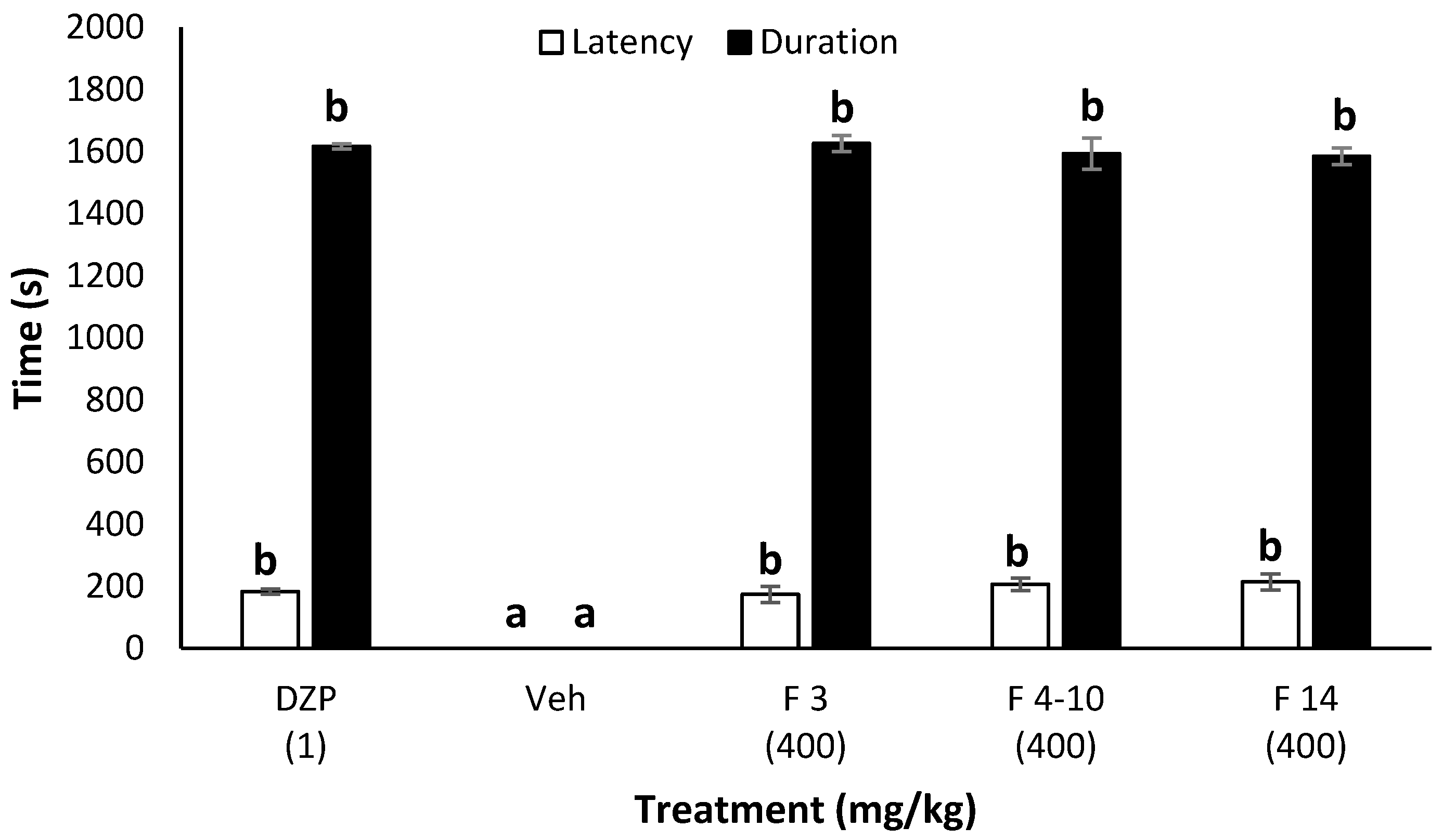 Neuropharmacological Activity of the Acetonic Extract of Malpighia ...