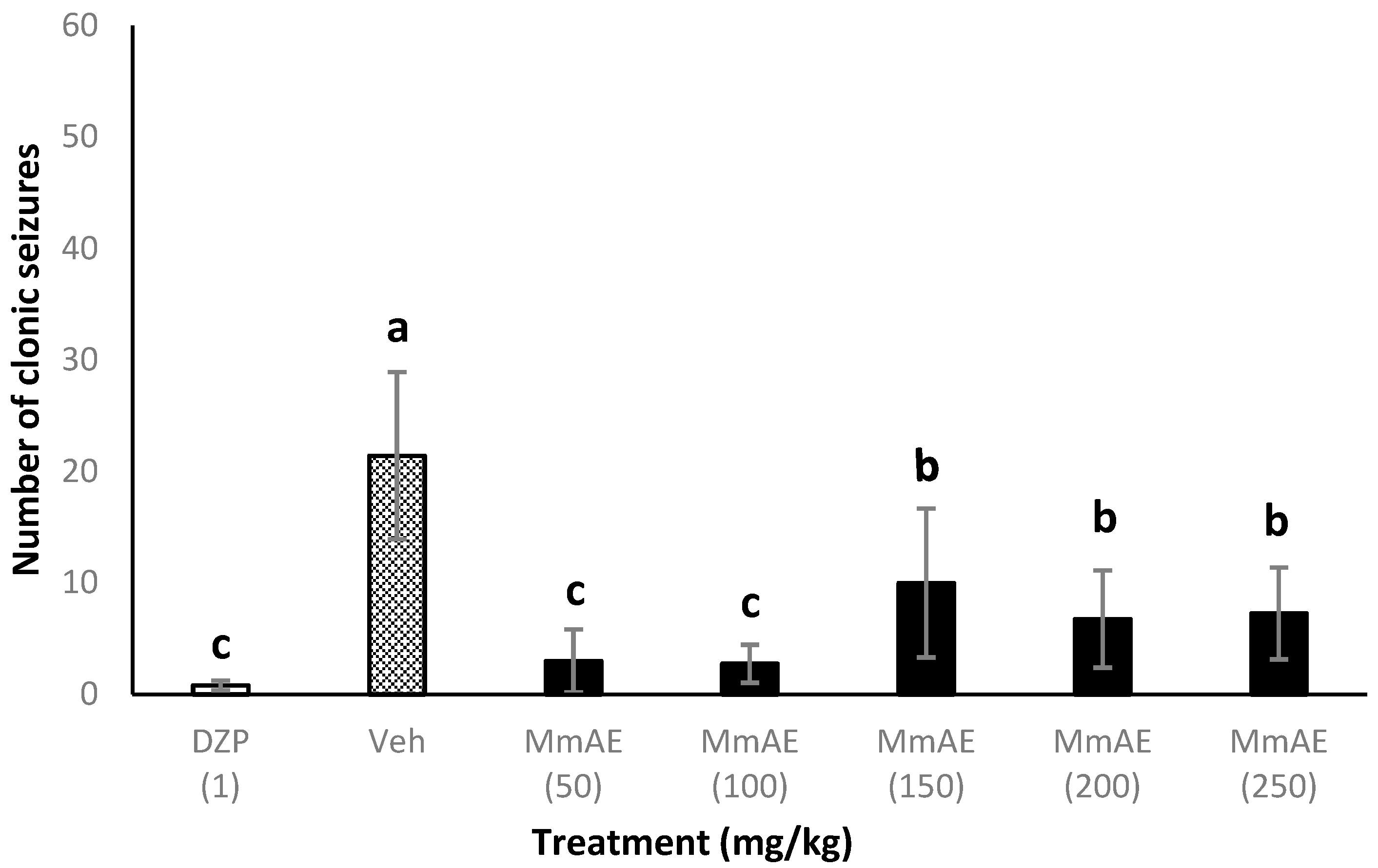 Neuropharmacological Activity of the Acetonic Extract of Malpighia ...