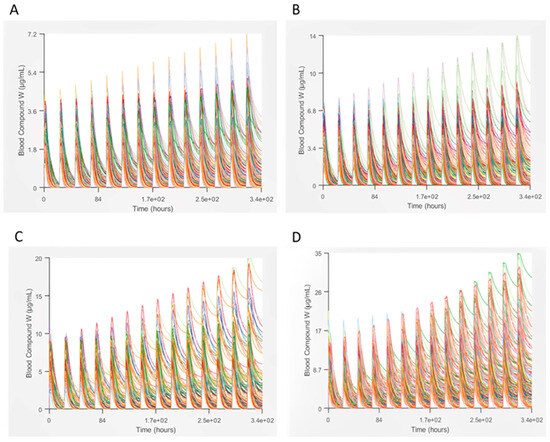 Pharmacokinetic Simulation Study: Exploring the Impact of Clinical ...