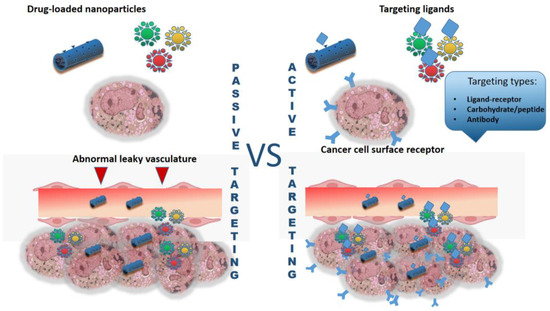 Drug Delivery Nano-Platforms for Advanced Cancer Therapy