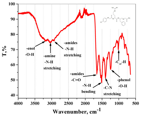 Development of a Comprehensive Approach to Quality Control of ...