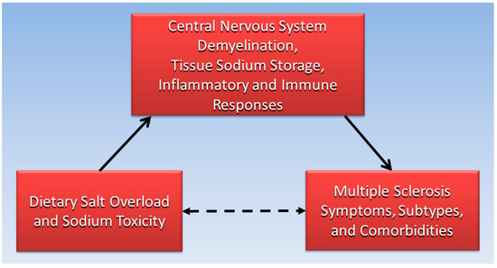 Multiple Sclerosis and Sodium Toxicity: Controversy and Future ...