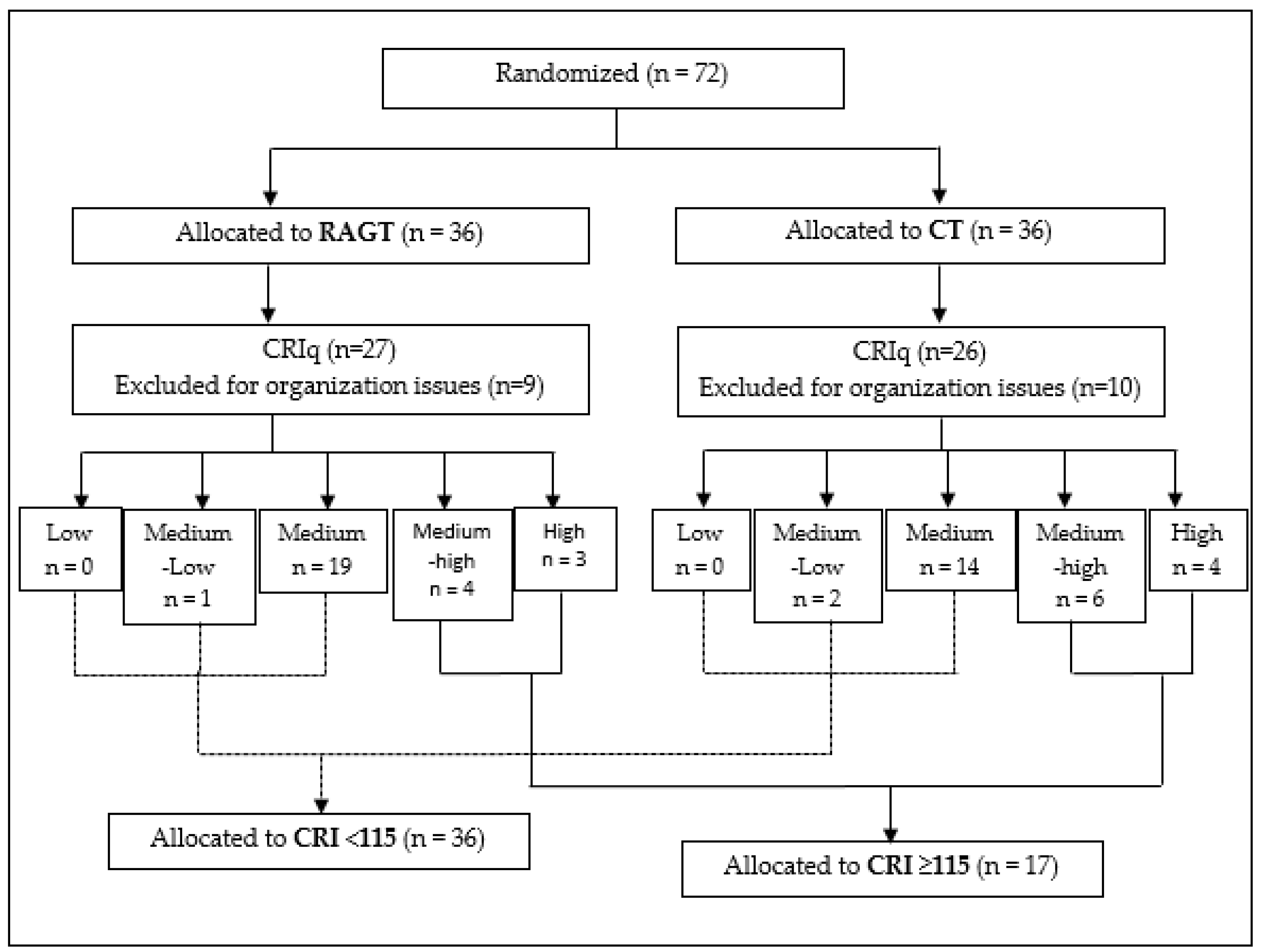 Sclerosis | Free Full-Text | The Cognitive Reserve May Influence Fatigue after Rehabilitation in ...