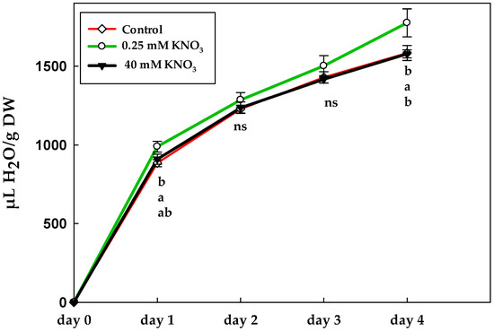 Seeds | An Open Access Journal from MDPI