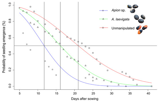 Seeds | An Open Access Journal from MDPI