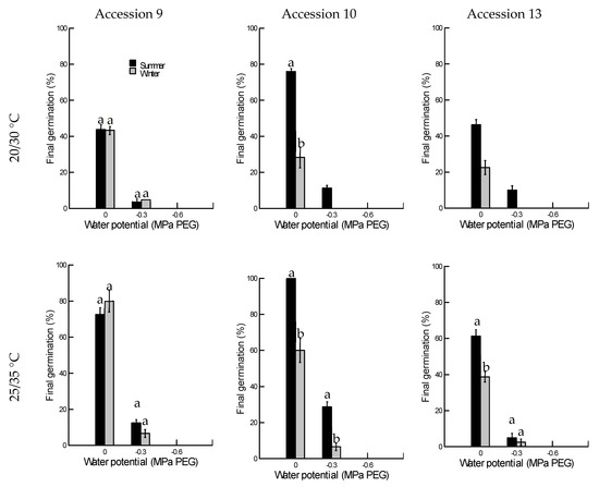 Seeds | An Open Access Journal from MDPI