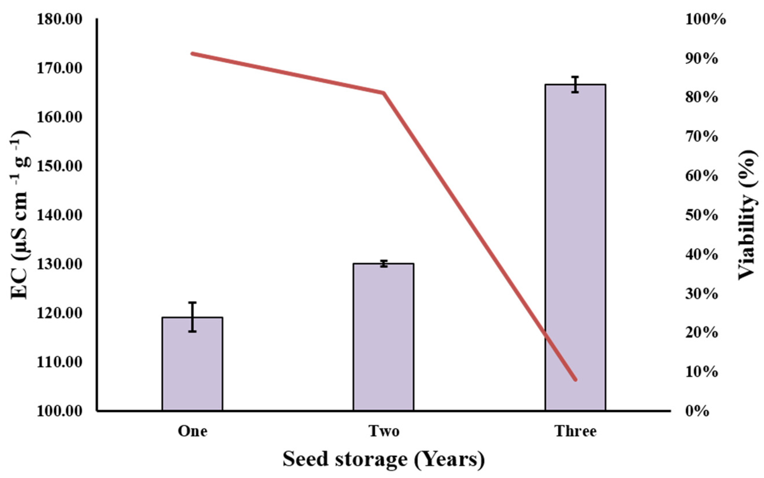 Pre-Sowing Treatments, Seed Components and Water Imbibition Aids Seed ...