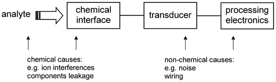 Errors in Chemical Sensor Measurements