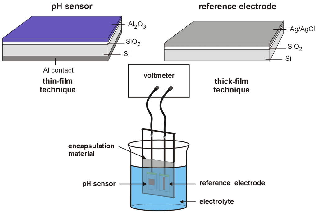 A „Hybrid“ Thin-Film pH Sensor with Integrated Thick-Film Reference