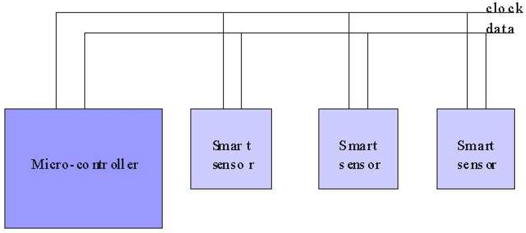 Communication Buses and Protocols for Sensor Networks