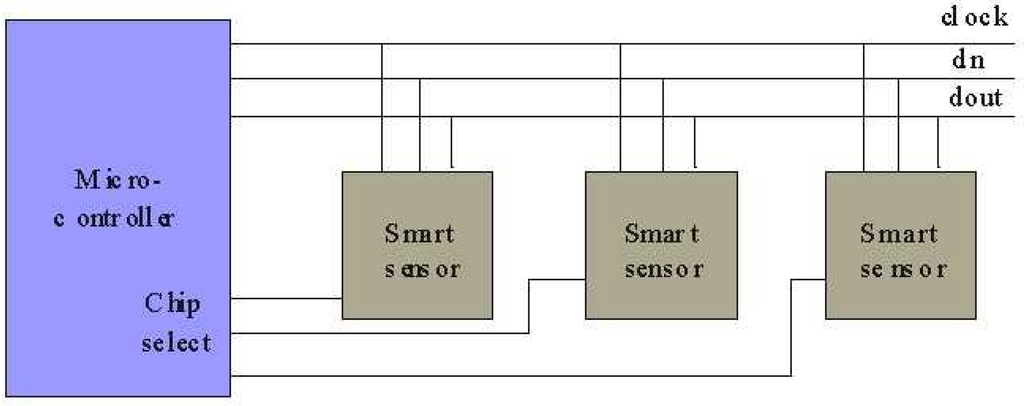 Communication Buses and Protocols for Sensor Networks