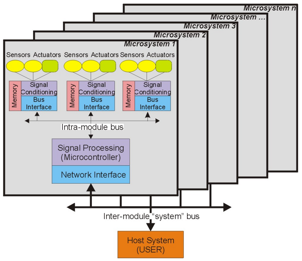 Communication Buses and Protocols for Sensor Networks